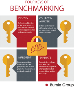 4 Keys to Successful Benchmarking | Burnie Group