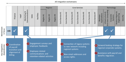 All You Need for an Effective Post-Merger Integration Plan
