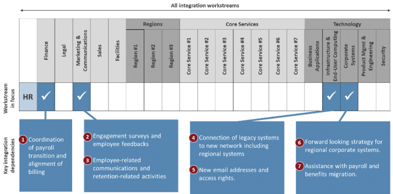 All You Need for an Effective Post-Merger Integration Plan