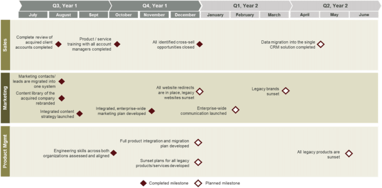 All You Need for an Effective Post-Merger Integration Plan