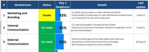 All You Need for an Effective Post-Merger Integration Plan