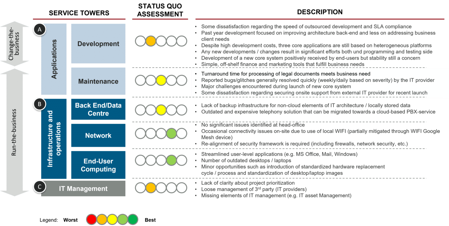 11 Key Components of an Effective IT Strategy | Burnie Group