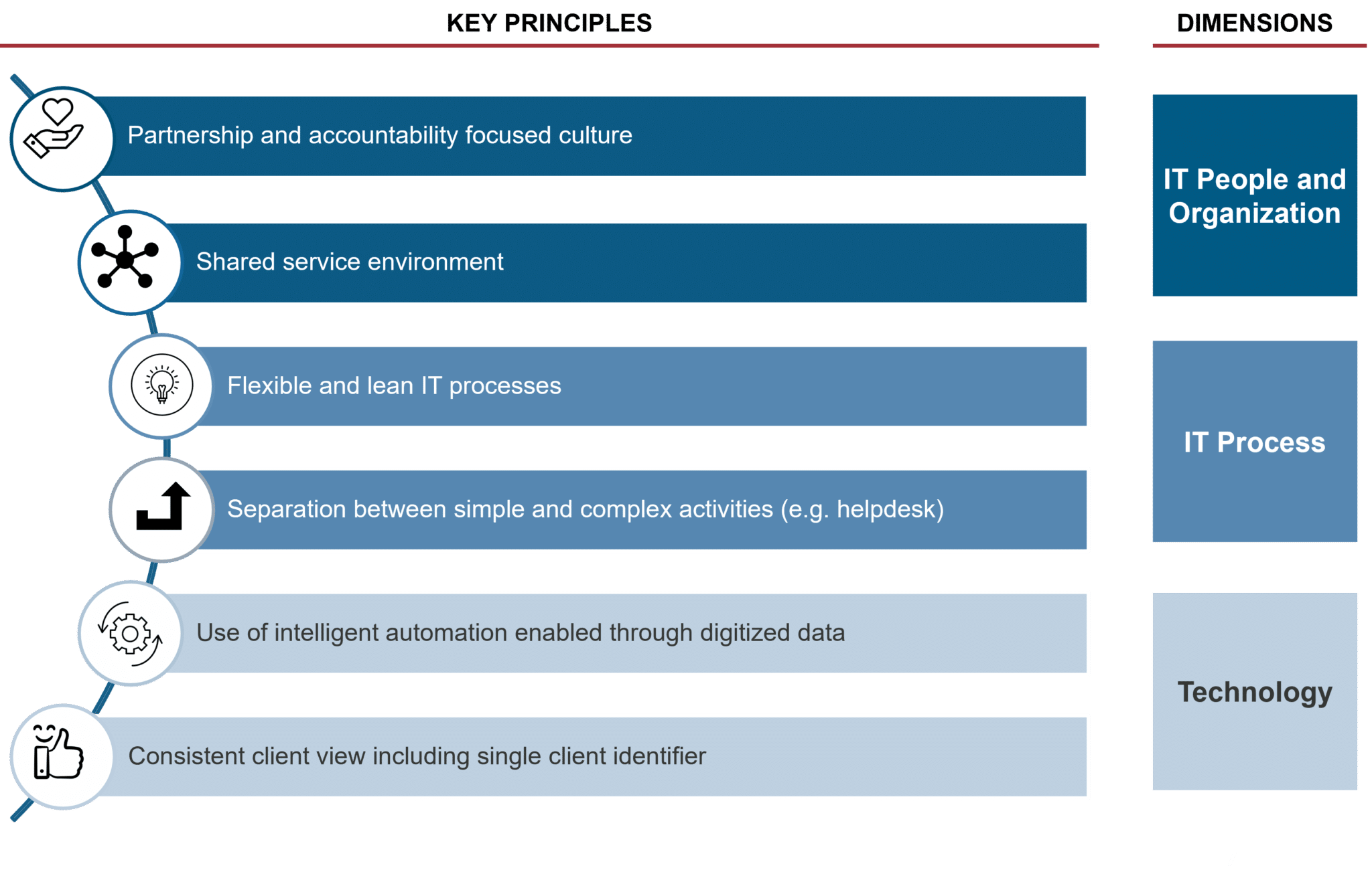 11 Key Components of an Effective IT Strategy | Burnie Group
