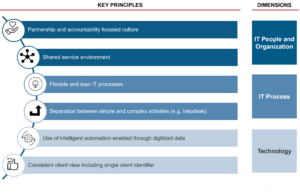 11 Key Components of an Effective IT Strategy | Burnie Group