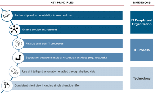 11 Key Components of an Effective IT Strategy | Burnie Group