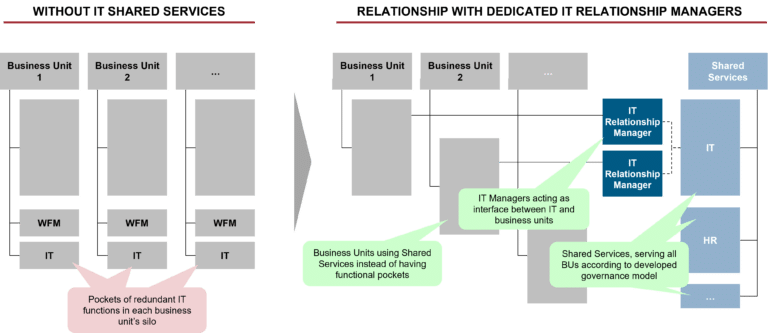 11 Key Components of an Effective IT Strategy | Burnie Group