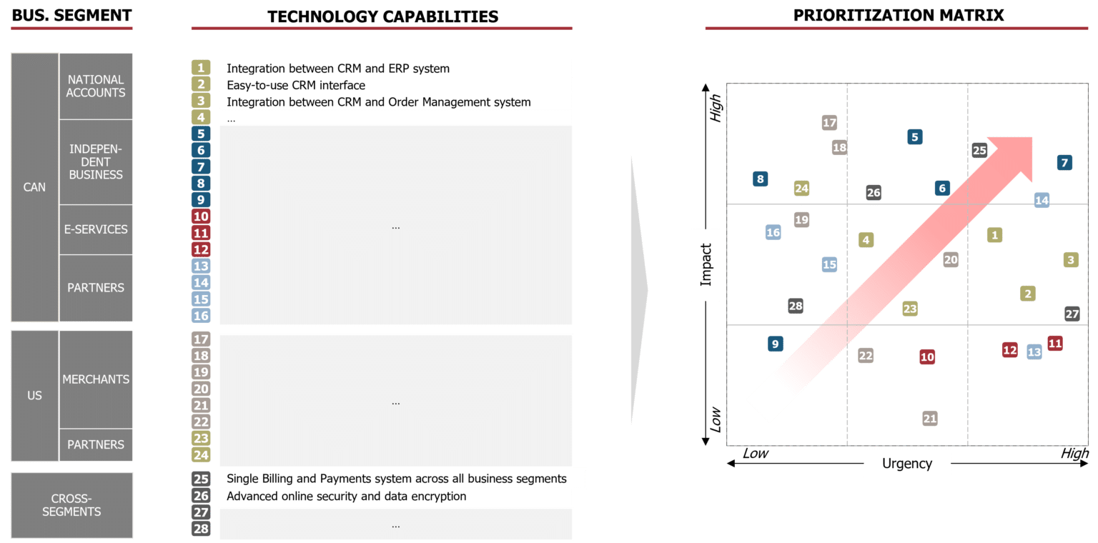 11 Key Components of an Effective IT Strategy | Burnie Group