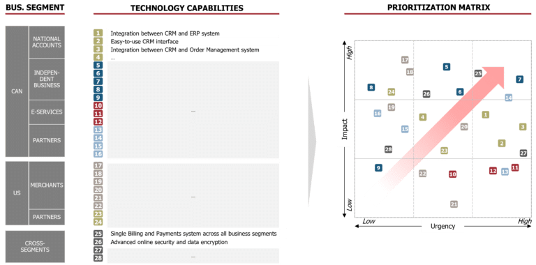11 Key Components of an Effective IT Strategy | Burnie Group