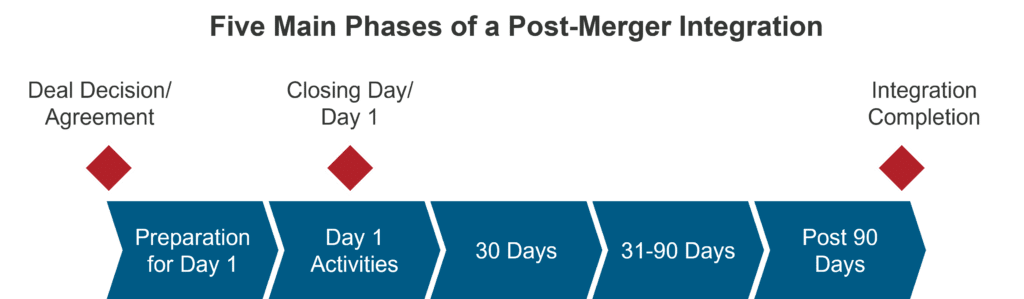 Post-Merger Integration Checklist with Examples – Burnie Group