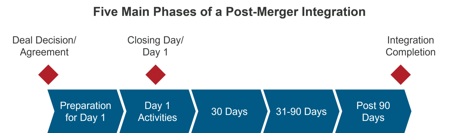 Post-Merger Integration Checklist with Examples – Burnie Group