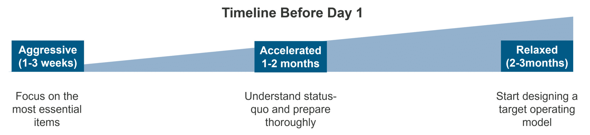 All You Need for an Effective Post-Merger Integration Plan