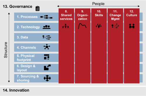 Target Operating Model – Burnie Group