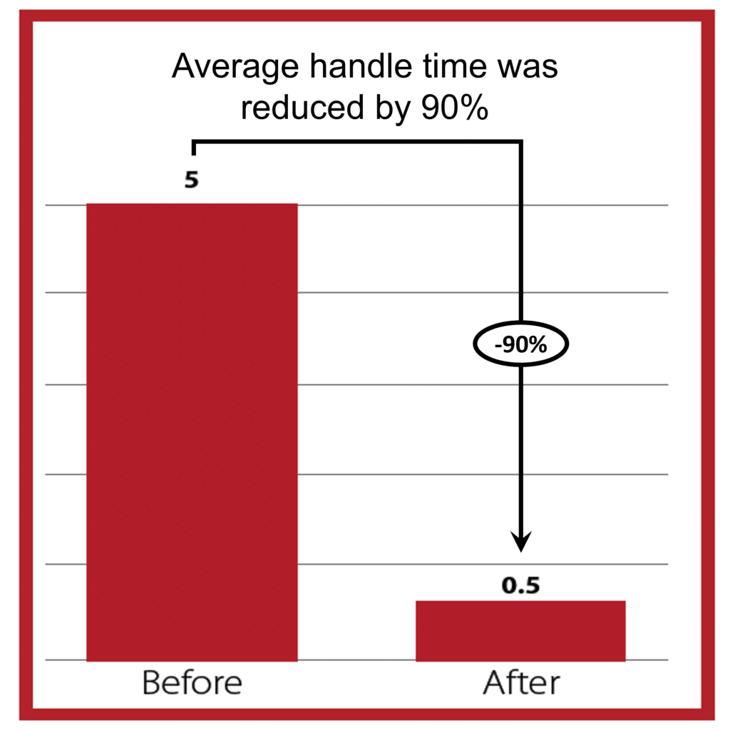How a Large Telco Transformed with Contact Center Automation