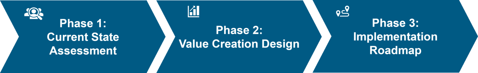 Value Creation – Burnie Group
