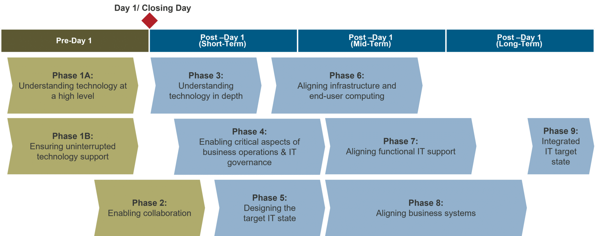 9 Key Phases of IT Integration in Mergers and Acquisitions