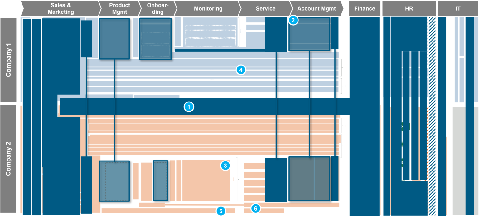 9 Key Phases of IT Integration in Mergers and Acquisitions