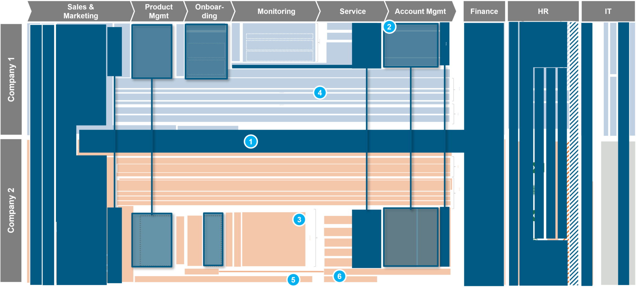 9 Key Phases of IT Integration in Mergers and Acquisitions