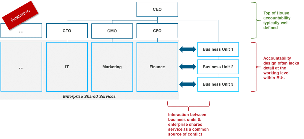 5 Step Approach to Achieving Organizational Alignment