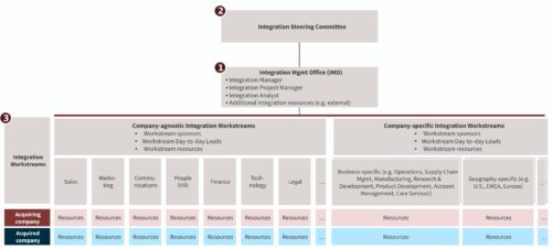 Integration Management Office: Structure, Team, Roles