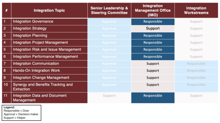 Integration Management Office: Structure, Team, Roles