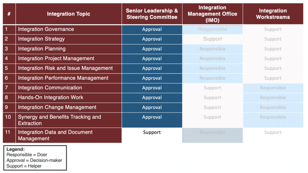 Integration Management Office: Structure, Team, Roles