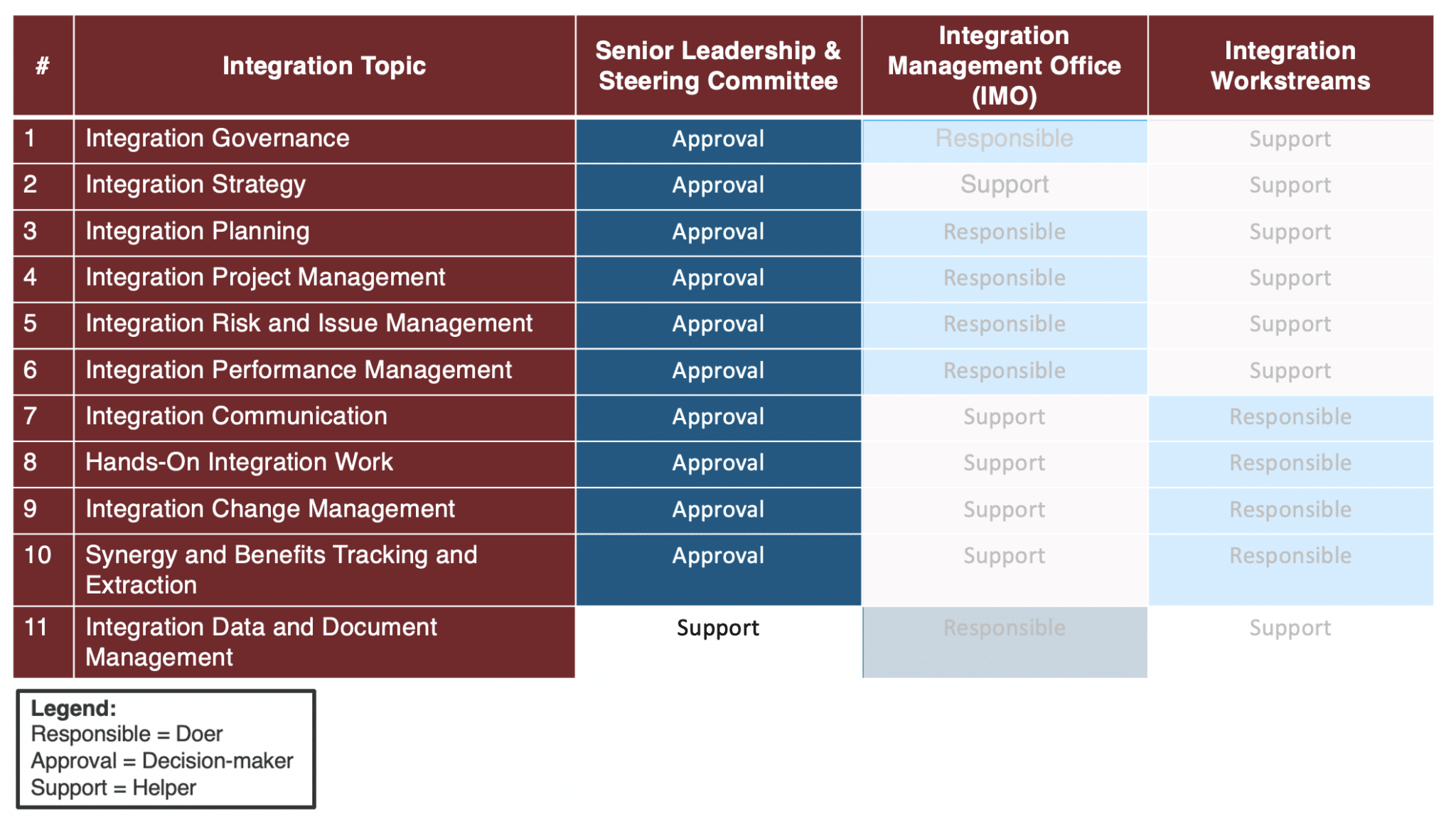 Integration Management Office: Structure, Team, Roles