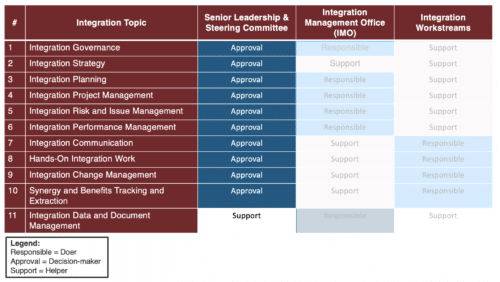 Integration Management Office: Structure, Team, Roles