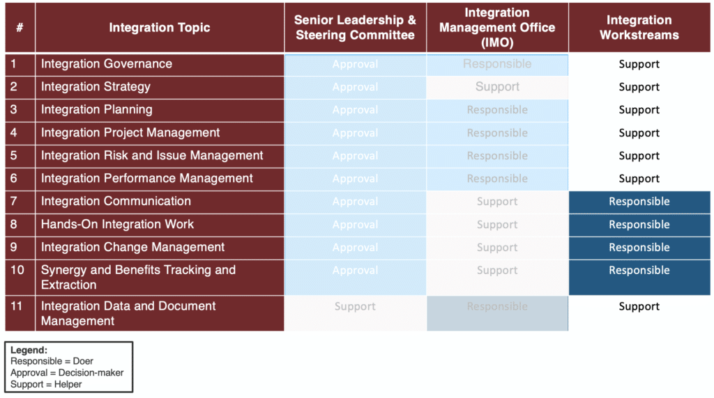 Integration Management Office: Structure, Team, Roles