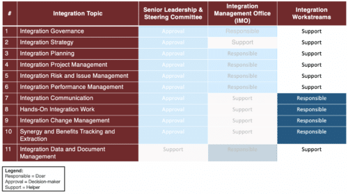 Integration Management Office: Structure, Team, Roles