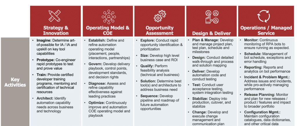 Intelligent Automation – Burnie Group