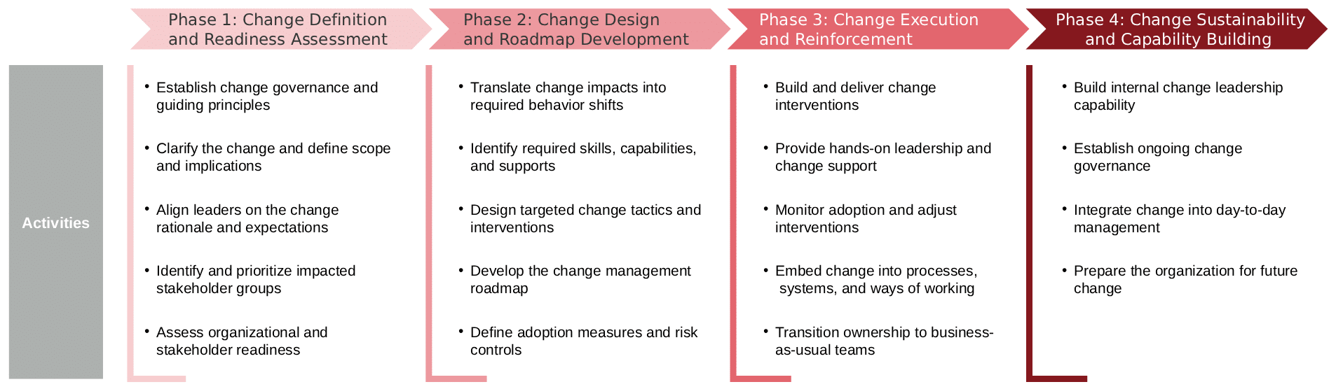 Change Management Consulting – Burnie Group