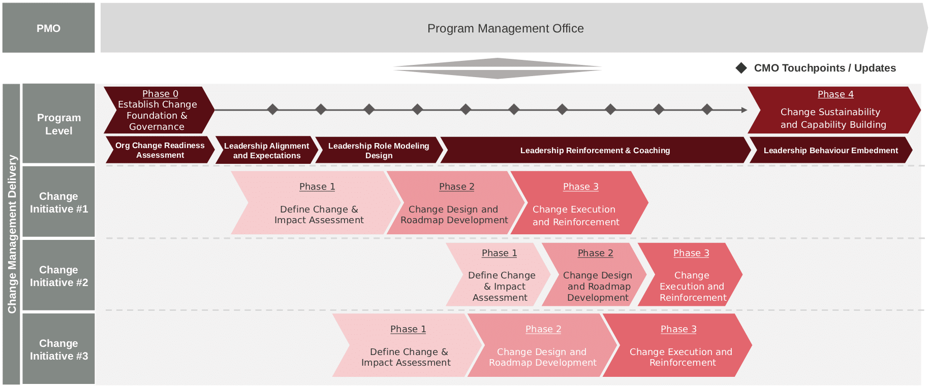 Change Management Consulting – Burnie Group