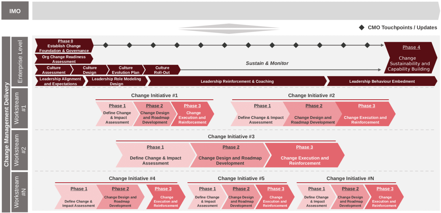 Change Management Consulting – Burnie Group